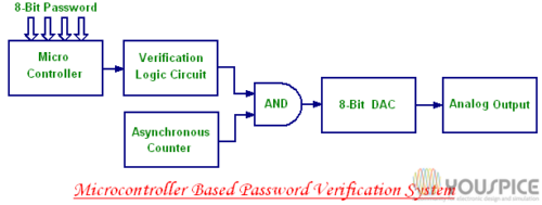 Microcontroller Verification Password system - YouSpice